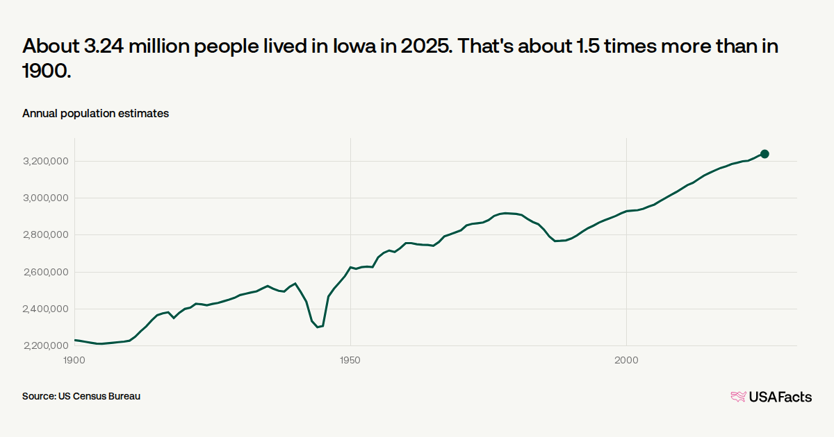 How many people live in Iowa? | USAFacts