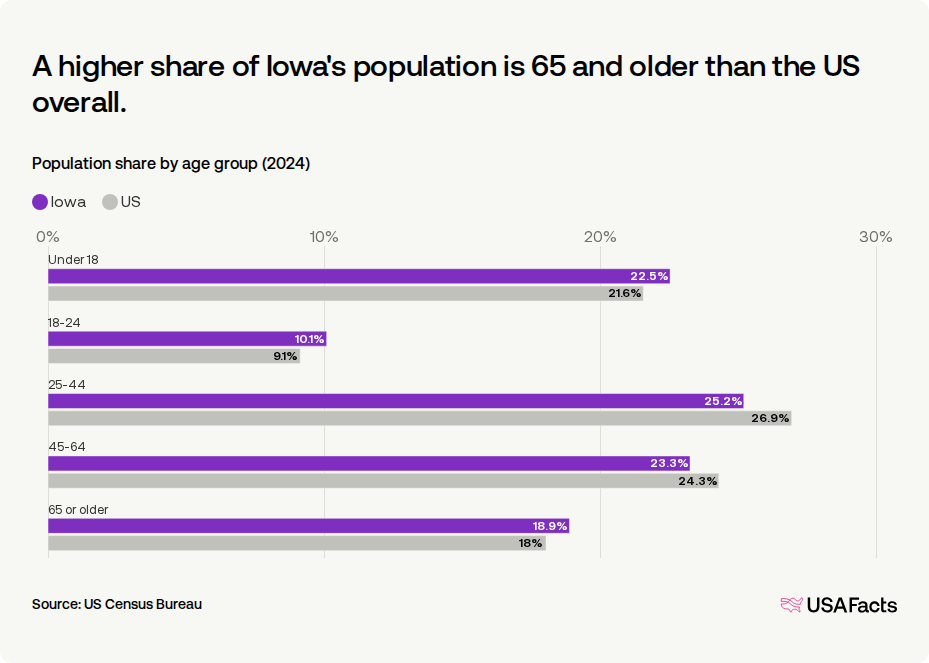 How many people live in Iowa? | USAFacts