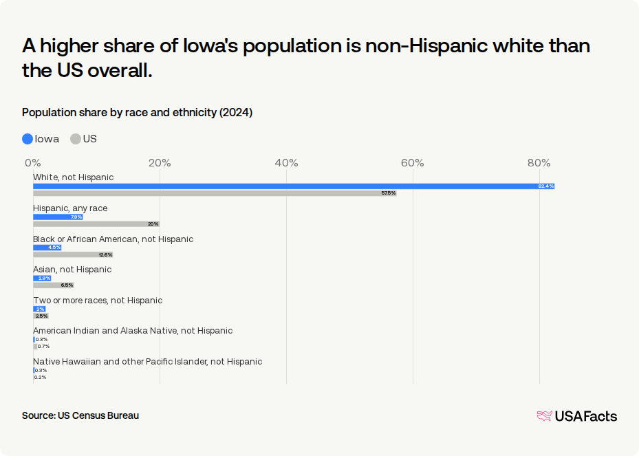 How many people live in Iowa? | USAFacts