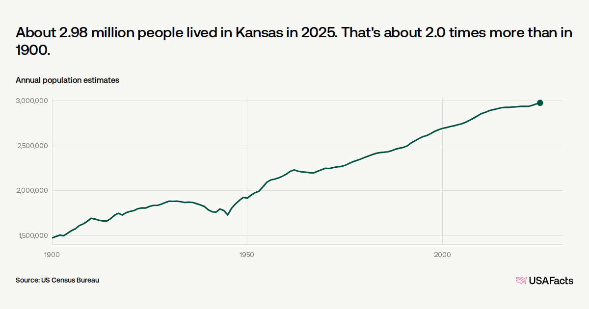 How many people live in Kansas? | USAFacts