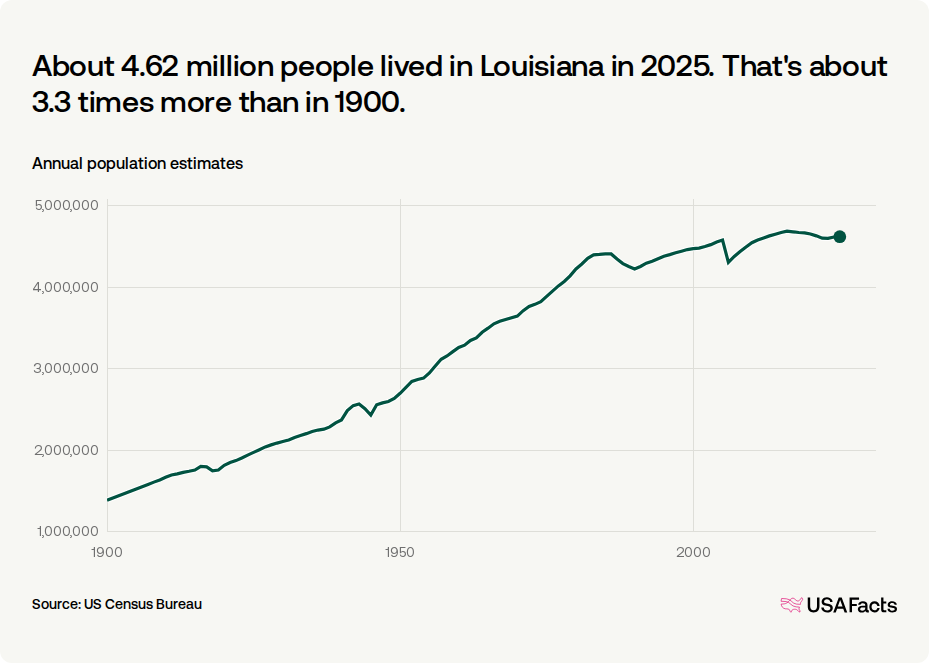 Annual population estimates