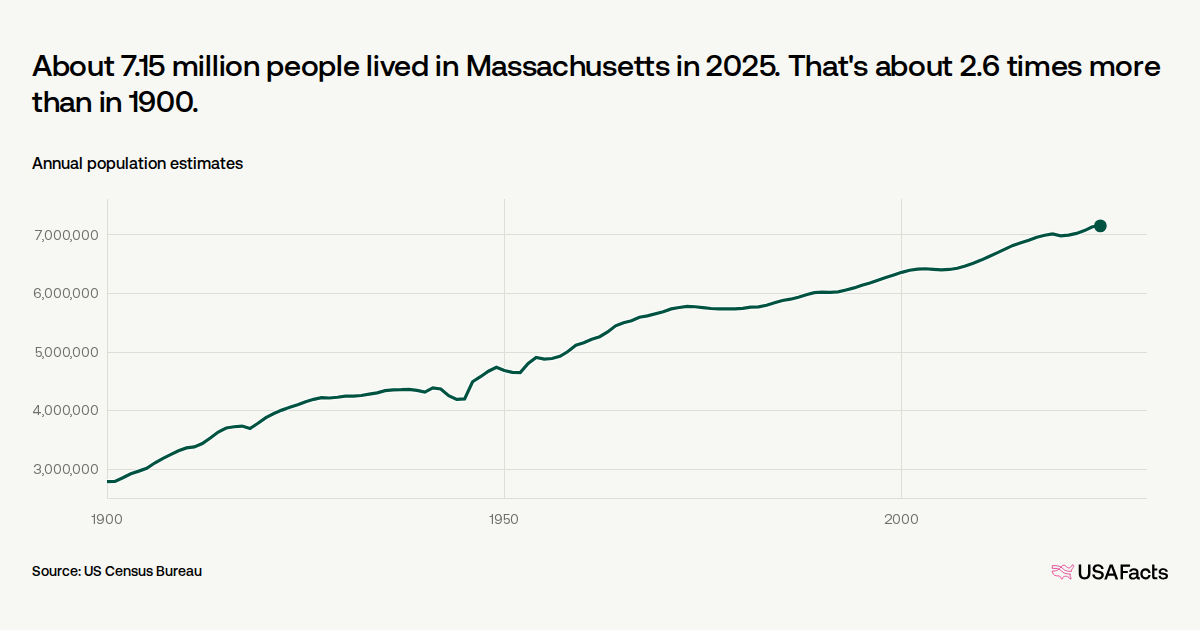 How many people live in Massachusetts? | USAFacts