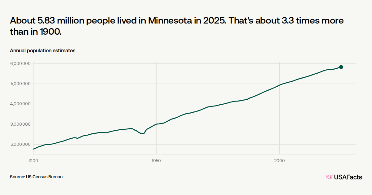 How many people live in Minnesota? | USAFacts