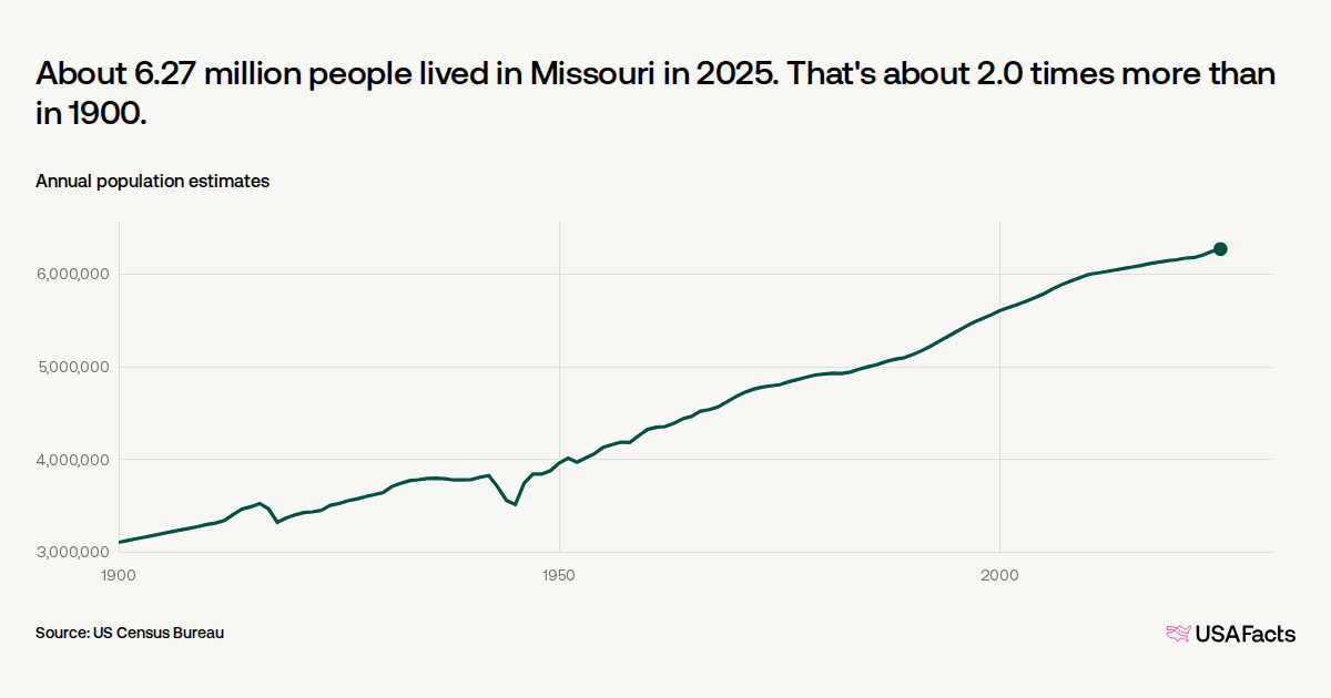 How many people live in Missouri? | USAFacts