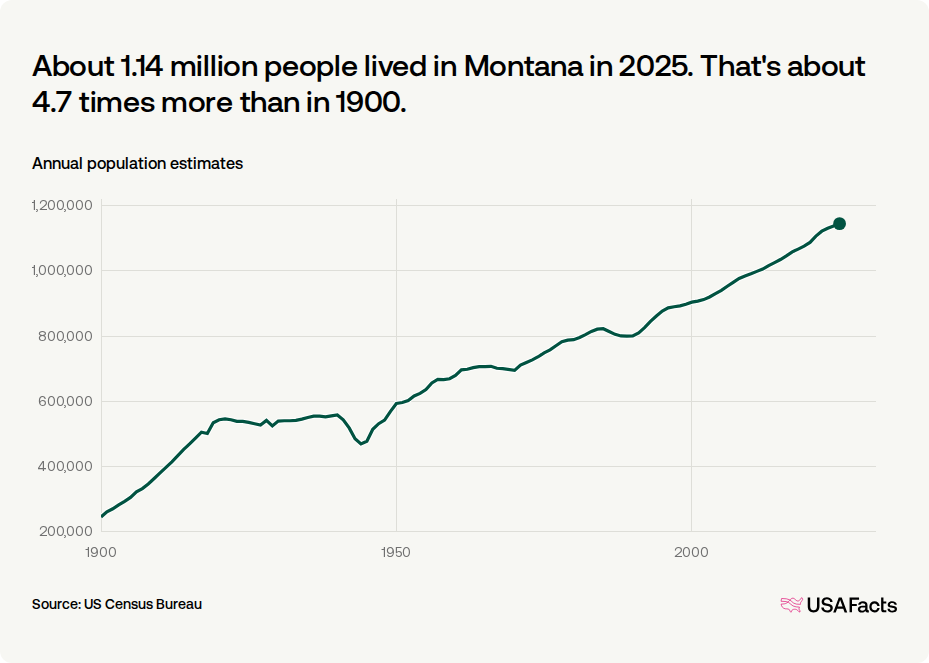 How many people live in Montana? | USAFacts