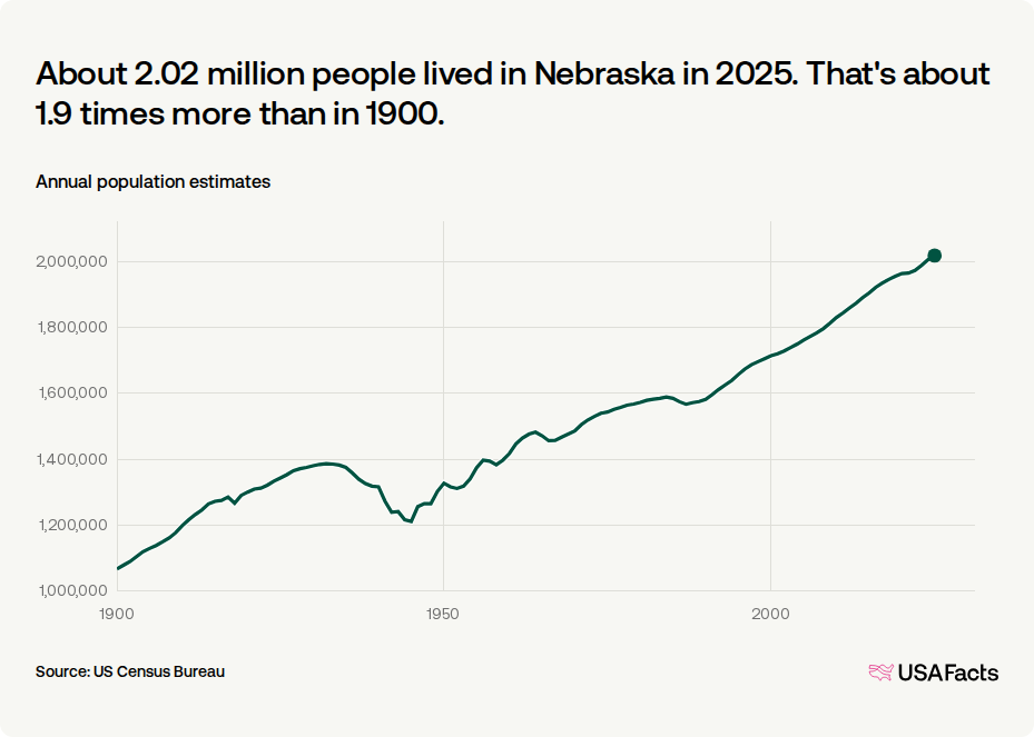 How many people live in Nebraska? | USAFacts