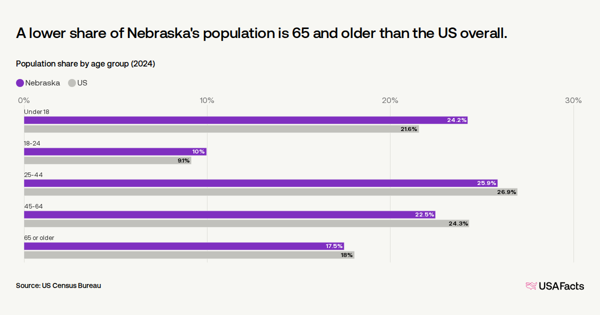 Major Cities In Nebraska By Population