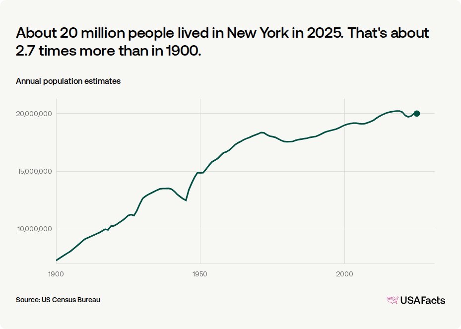 How many people live in New York? | USAFacts