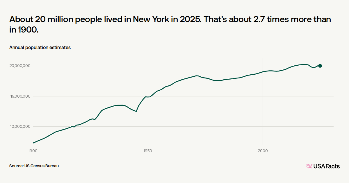How many people live in New York? | USAFacts