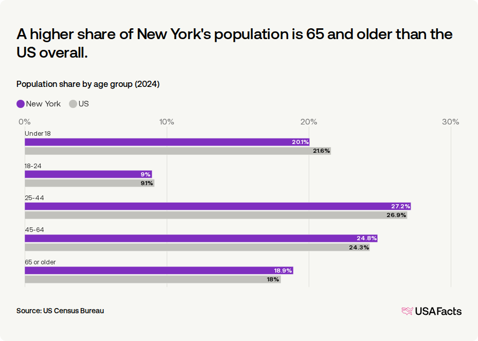 How many people live in New York? | USAFacts
