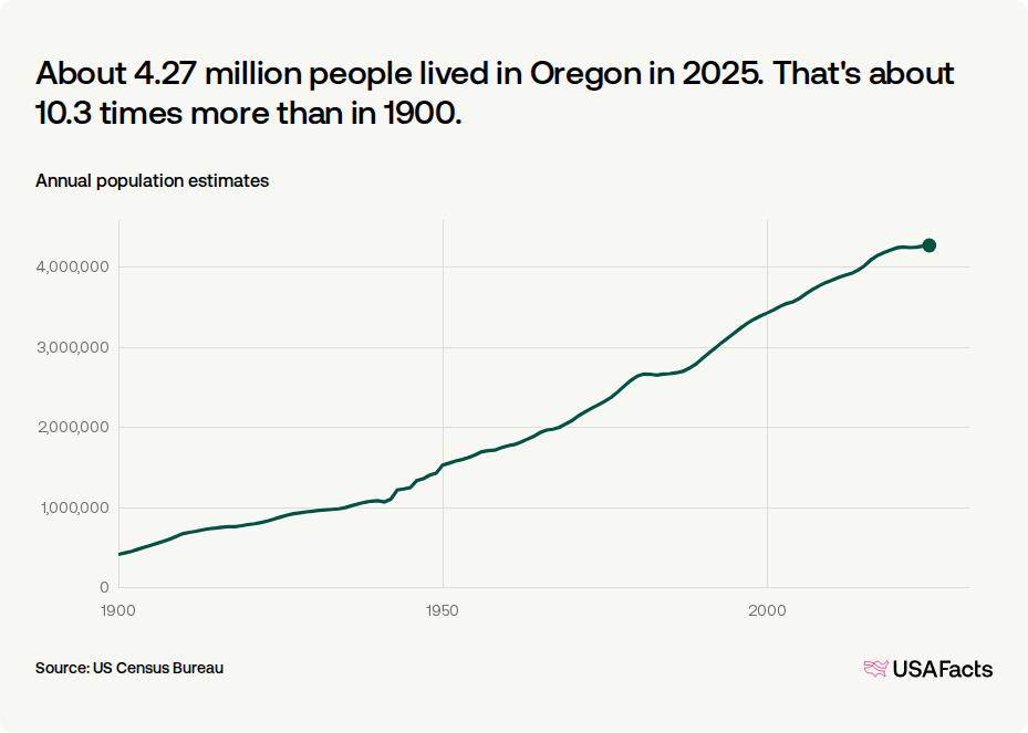 How many people live in Oregon? | USAFacts