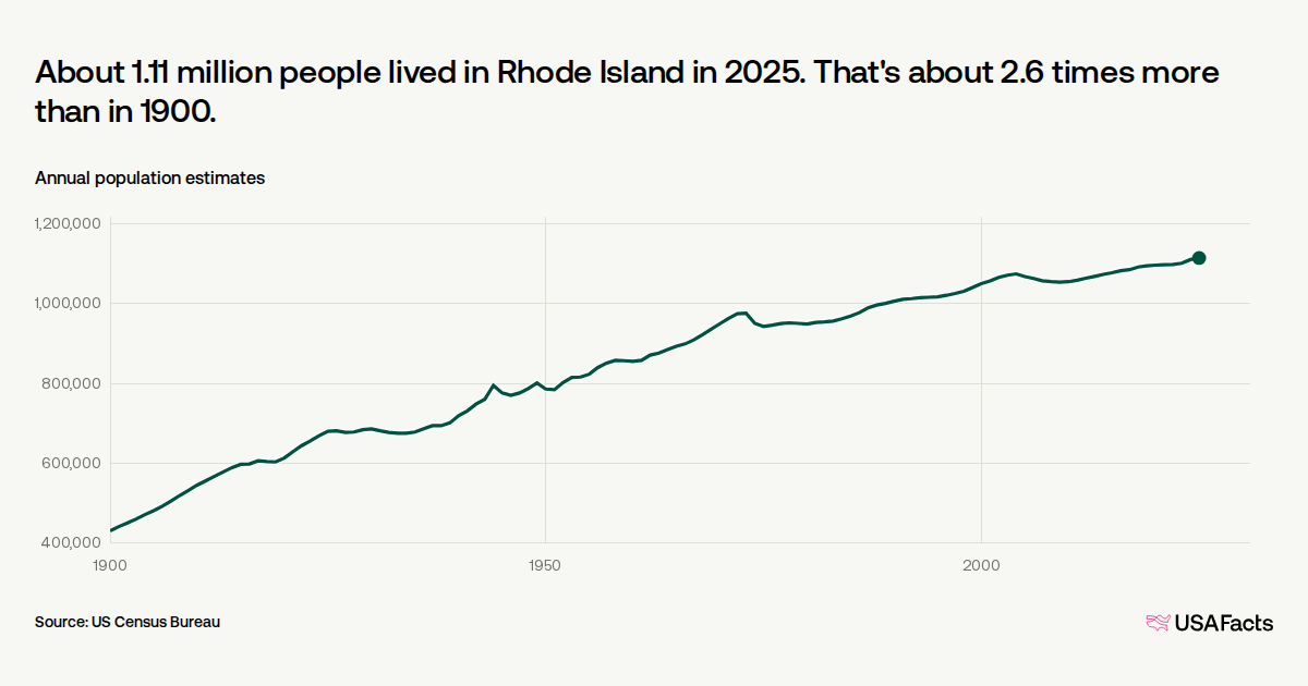 How many people live in Rhode Island? | USAFacts