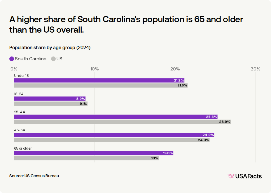 How many people live in South Carolina? | USAFacts