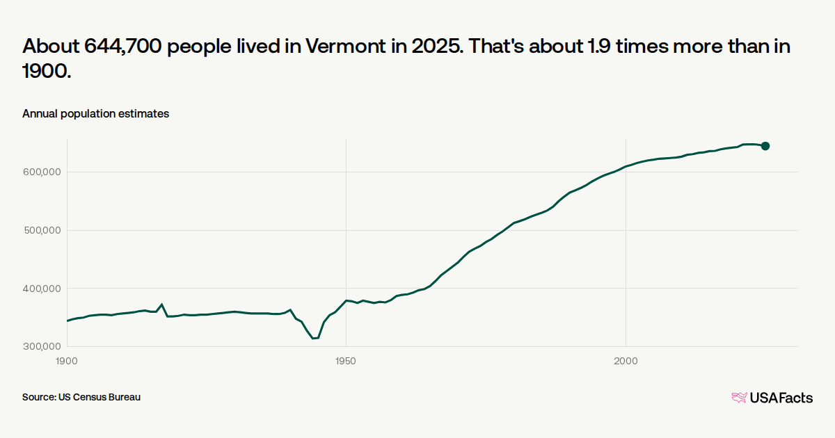 How many people live in Vermont? | USAFacts