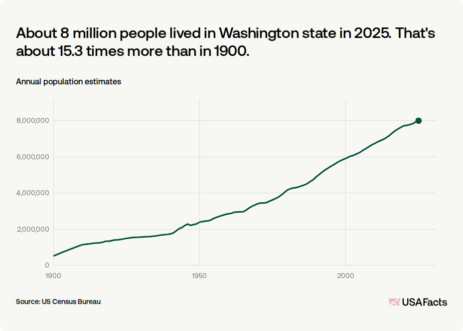 How many people live in Washington state? | USAFacts