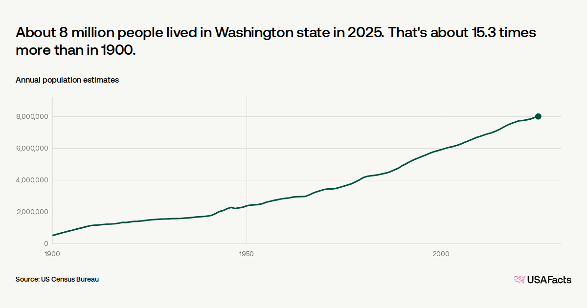How many people live in Washington state? | USAFacts