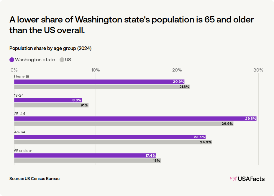 How many people live in Washington state? | USAFacts