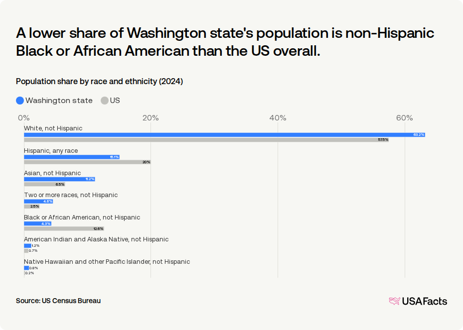 How many people live in Washington state? | USAFacts