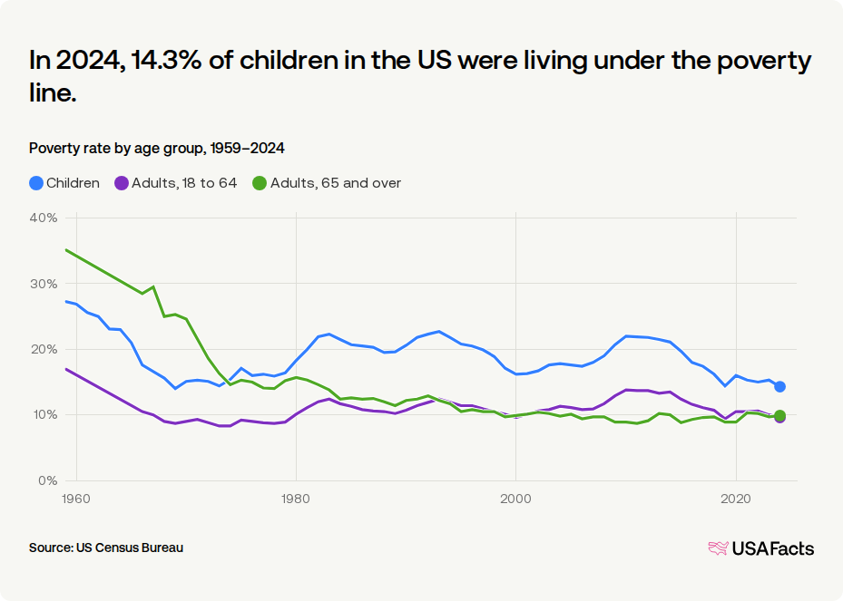 What is the poverty rate in the US? | USAFacts