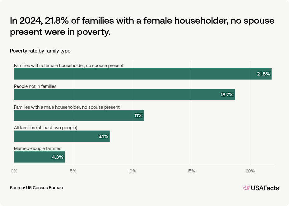 What is the poverty rate in the US? | USAFacts
