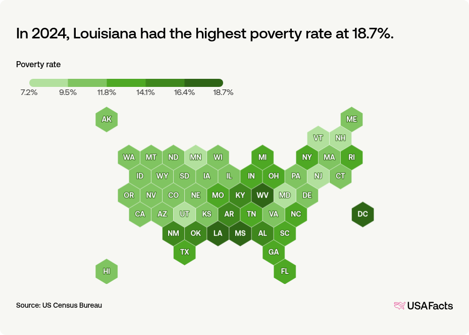 What is the poverty rate in the US? | USAFacts