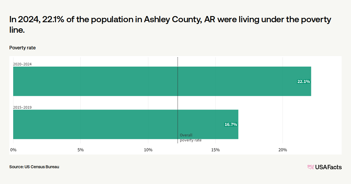 What is the poverty rate in Ashley County, AR? | USAFacts