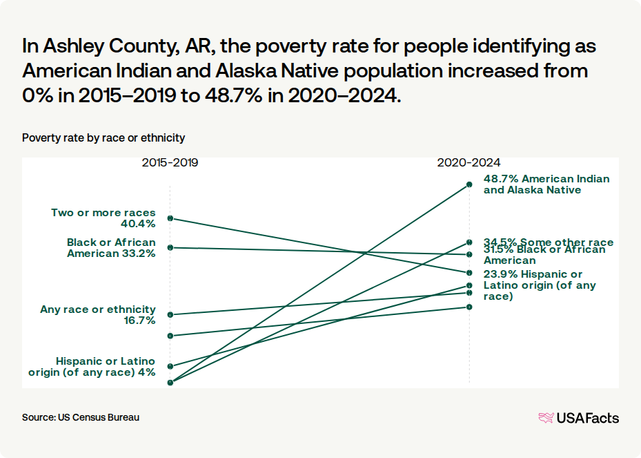 What is the poverty rate in Ashley County, AR? | USAFacts
