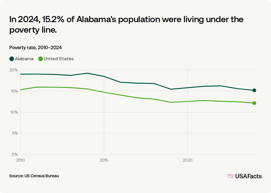 What is the poverty rate in Alabama? | USAFacts