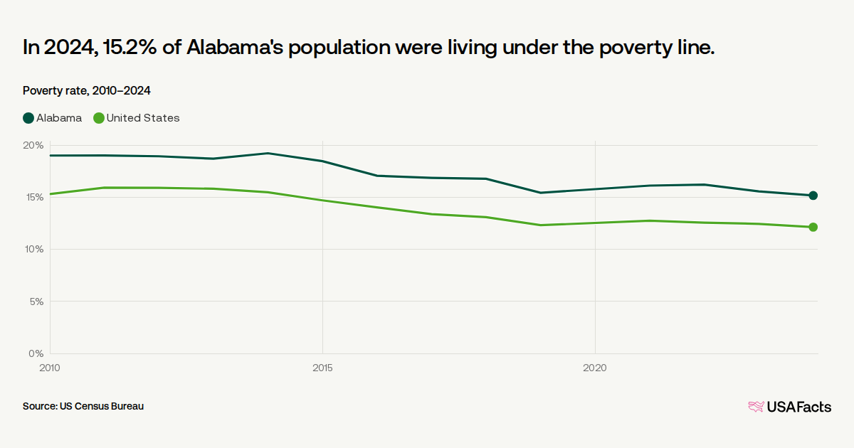 What is the poverty rate in Alabama? | USAFacts