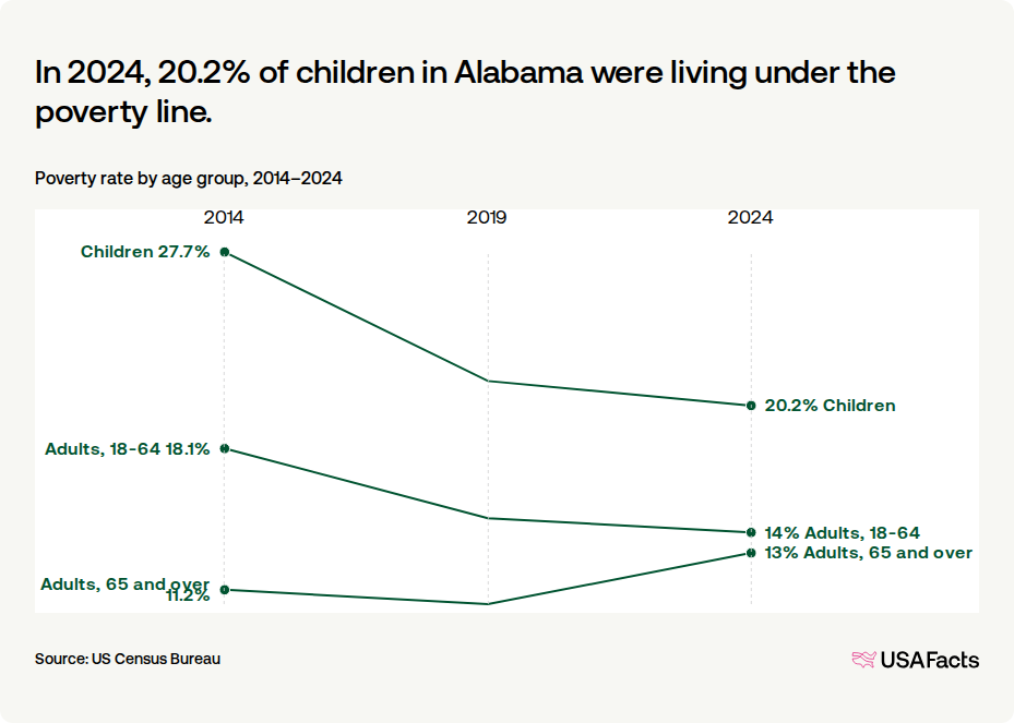 What is the poverty rate in Alabama? | USAFacts