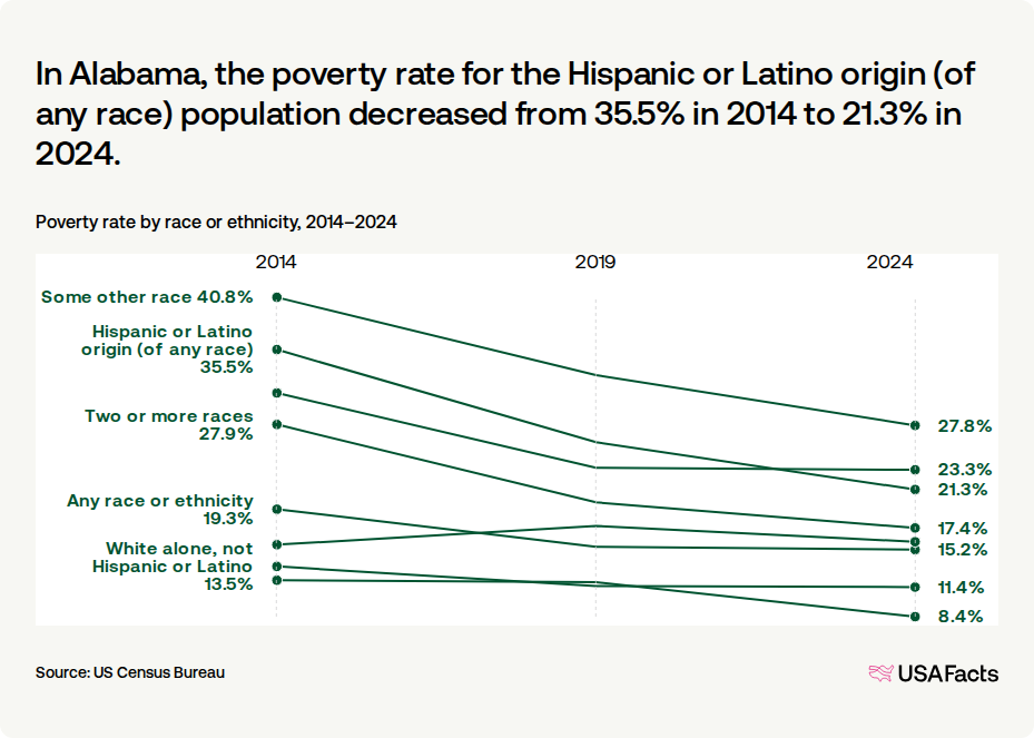 What is the poverty rate in Alabama? | USAFacts