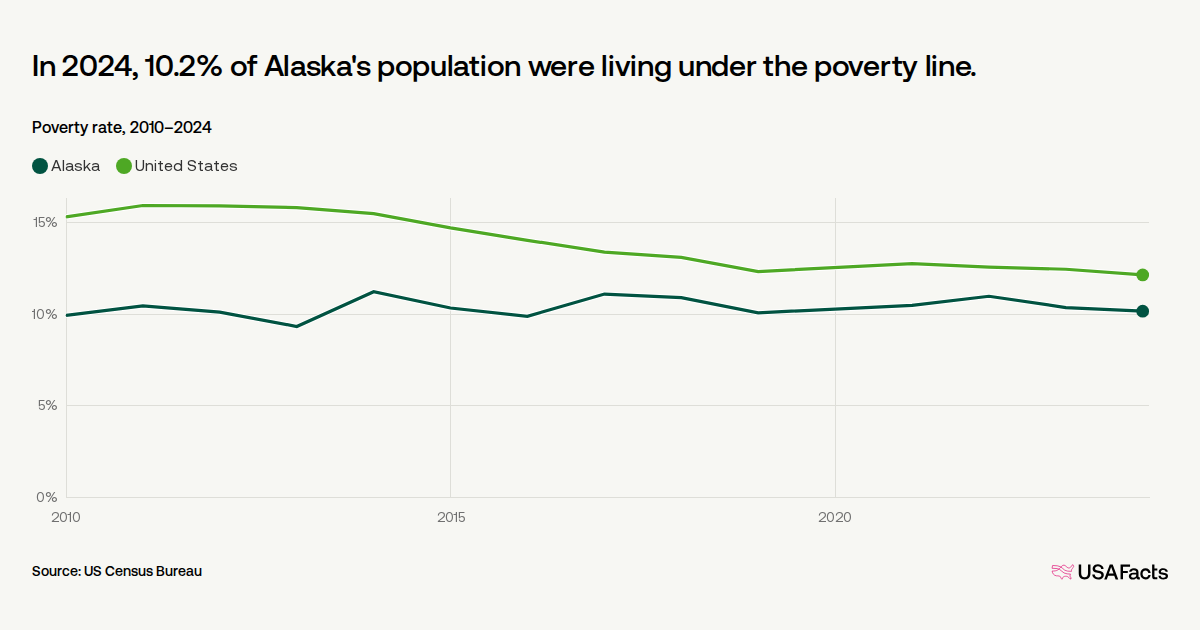 What is the poverty rate in Alaska? | USAFacts