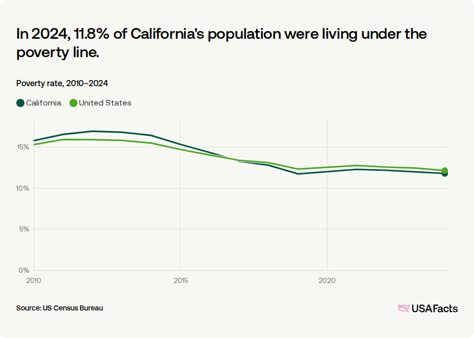 What is the poverty rate in California? | USAFacts