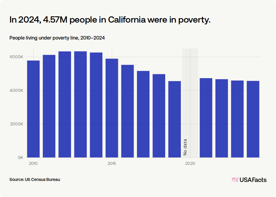 What is the poverty rate in California? | USAFacts