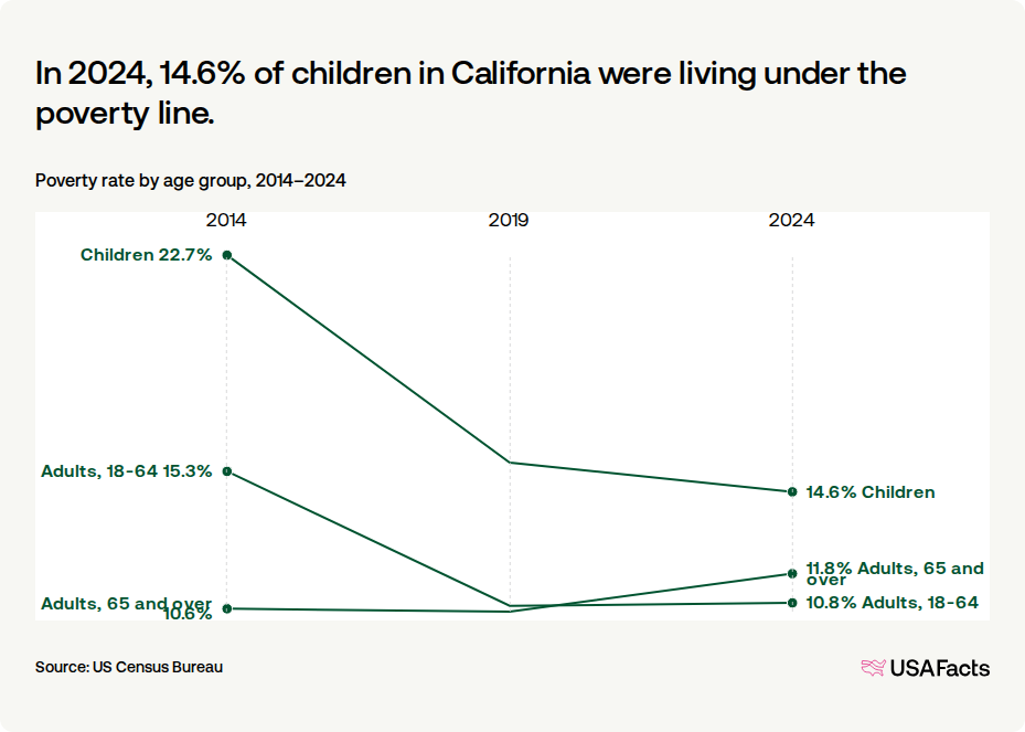 What is the poverty rate in California? | USAFacts