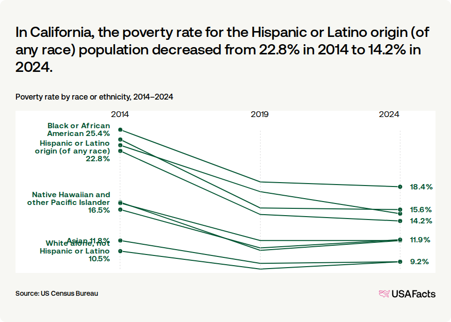 What is the poverty rate in California? | USAFacts