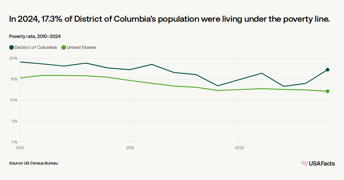 What is the poverty rate in District of Columbia? | USAFacts