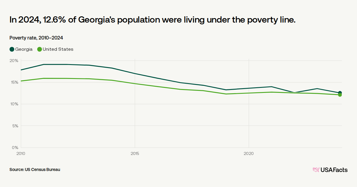 What is the poverty rate in Georgia? | USAFacts