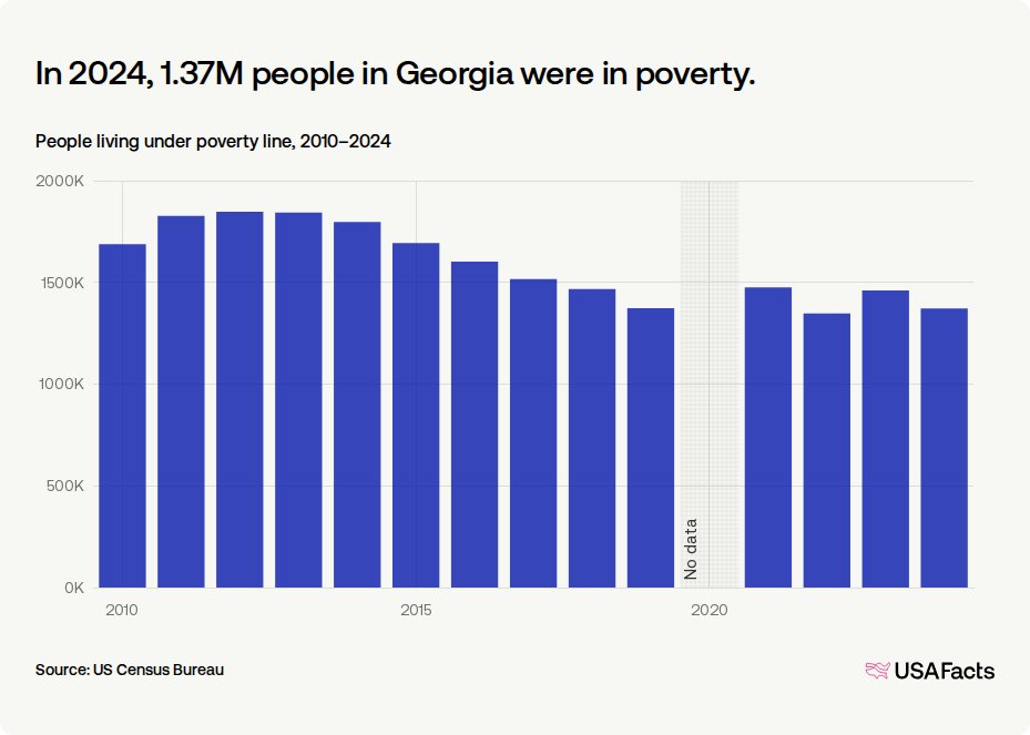 What is the poverty rate in Georgia? | USAFacts