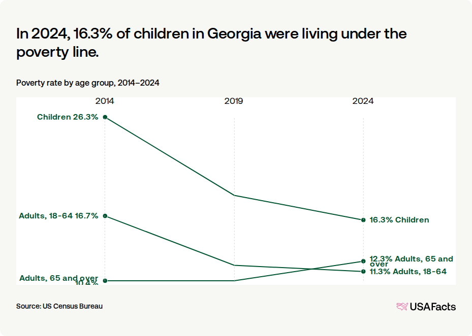 What is the poverty rate in Georgia? | USAFacts