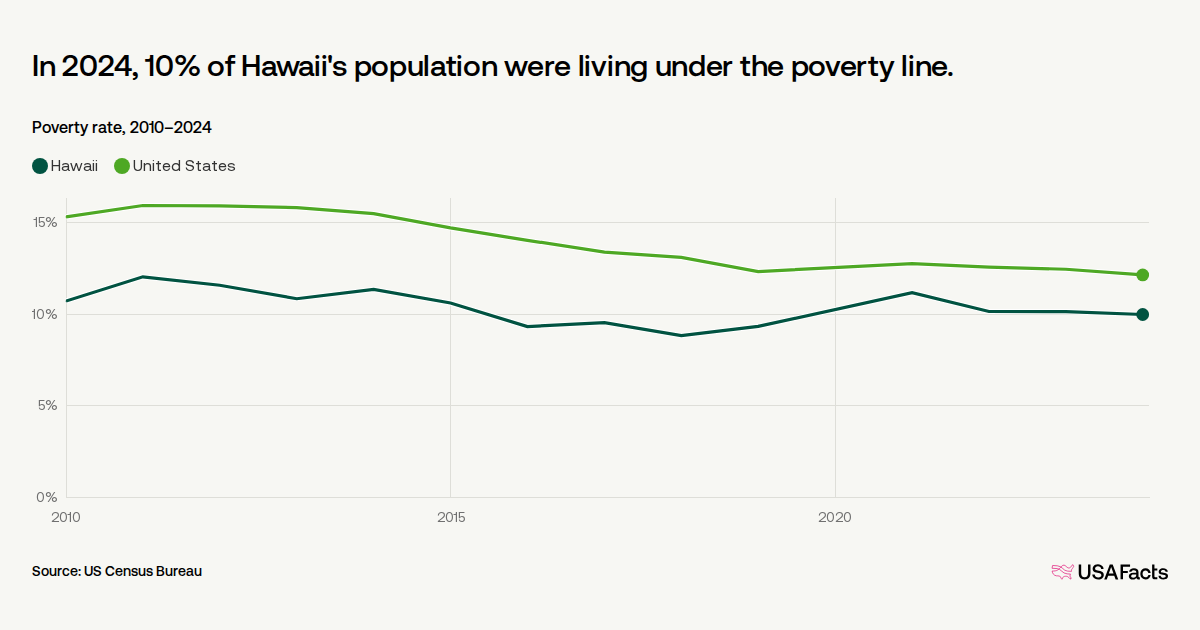 What is the poverty rate in Hawaii? | USAFacts