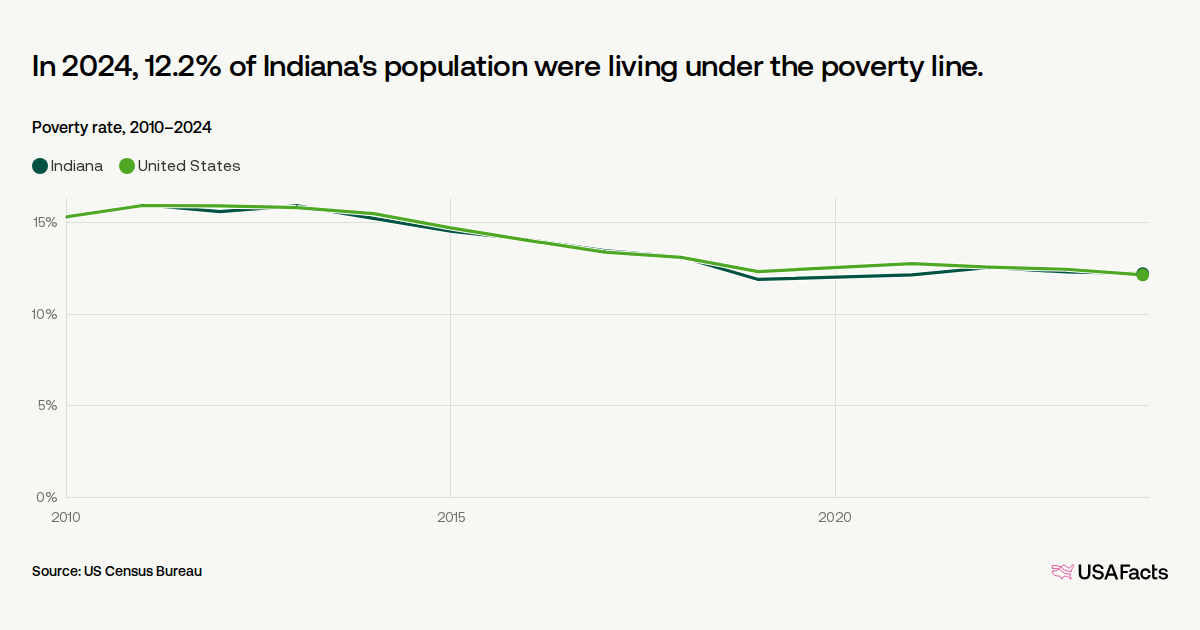 What is the poverty rate in Indiana? | USAFacts