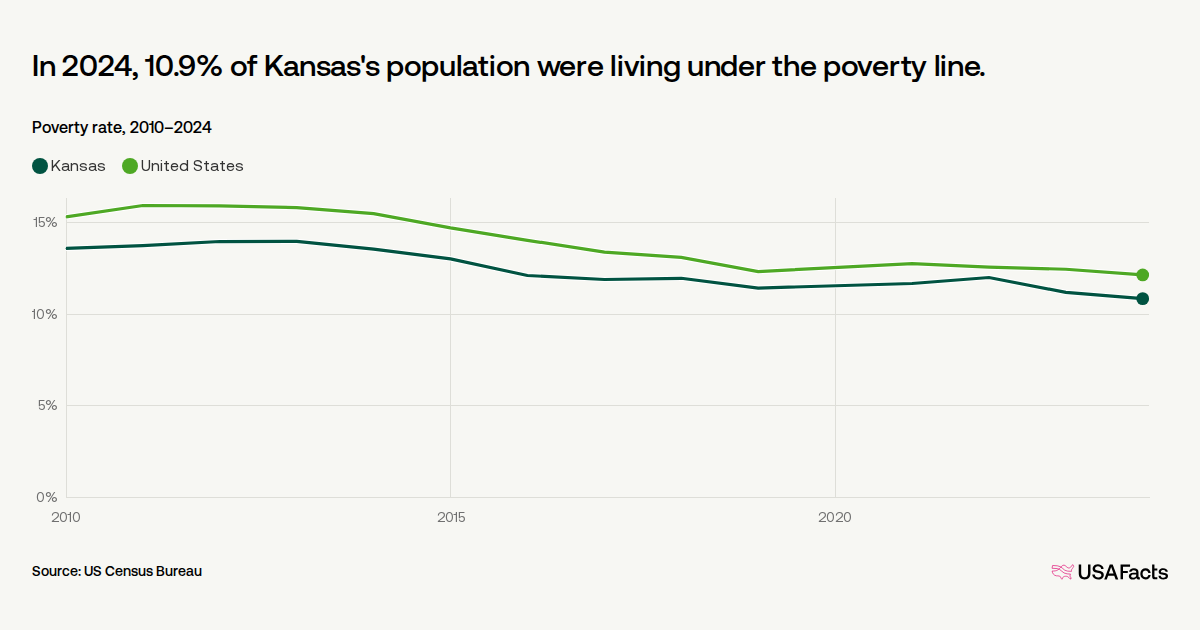 What is the poverty rate in Kansas? | USAFacts