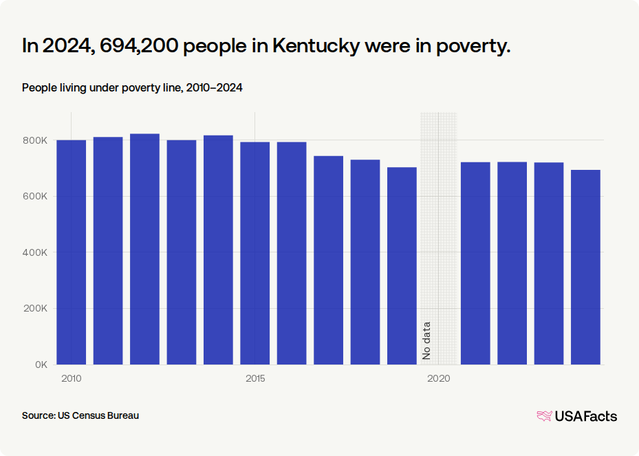 What is the poverty rate in Kentucky? | USAFacts