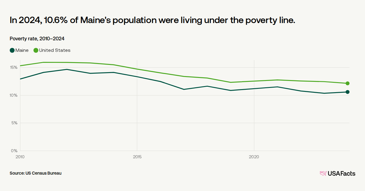 What is the poverty rate in Maine? | USAFacts