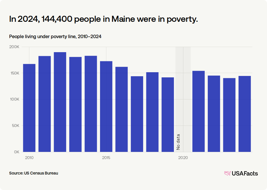 What is the poverty rate in Maine? | USAFacts