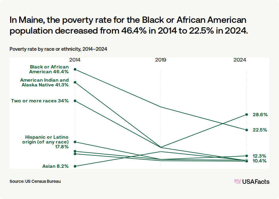 What is the poverty rate in Maine? | USAFacts