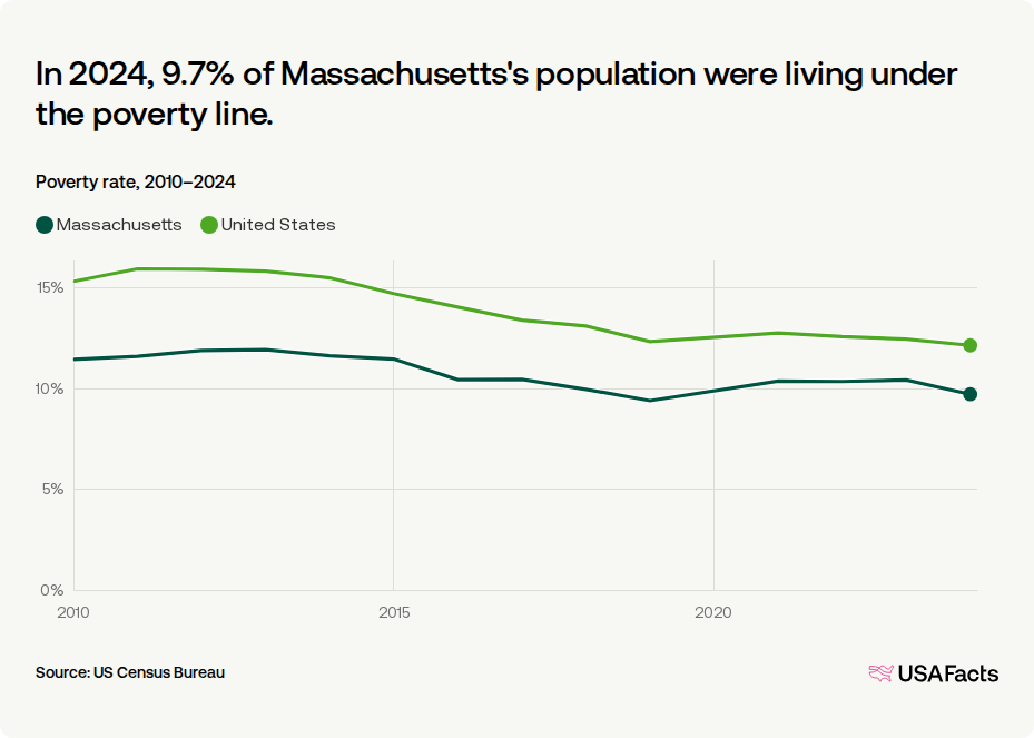 What is the poverty rate in Massachusetts? | USAFacts