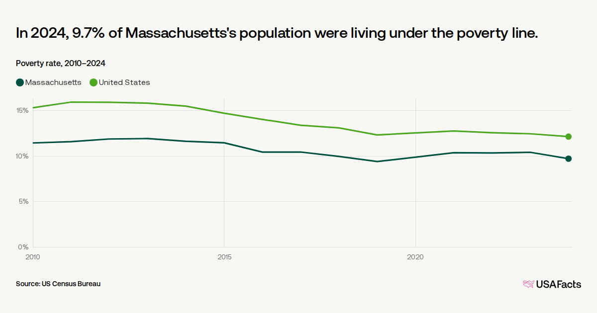 What is the poverty rate in Massachusetts? | USAFacts