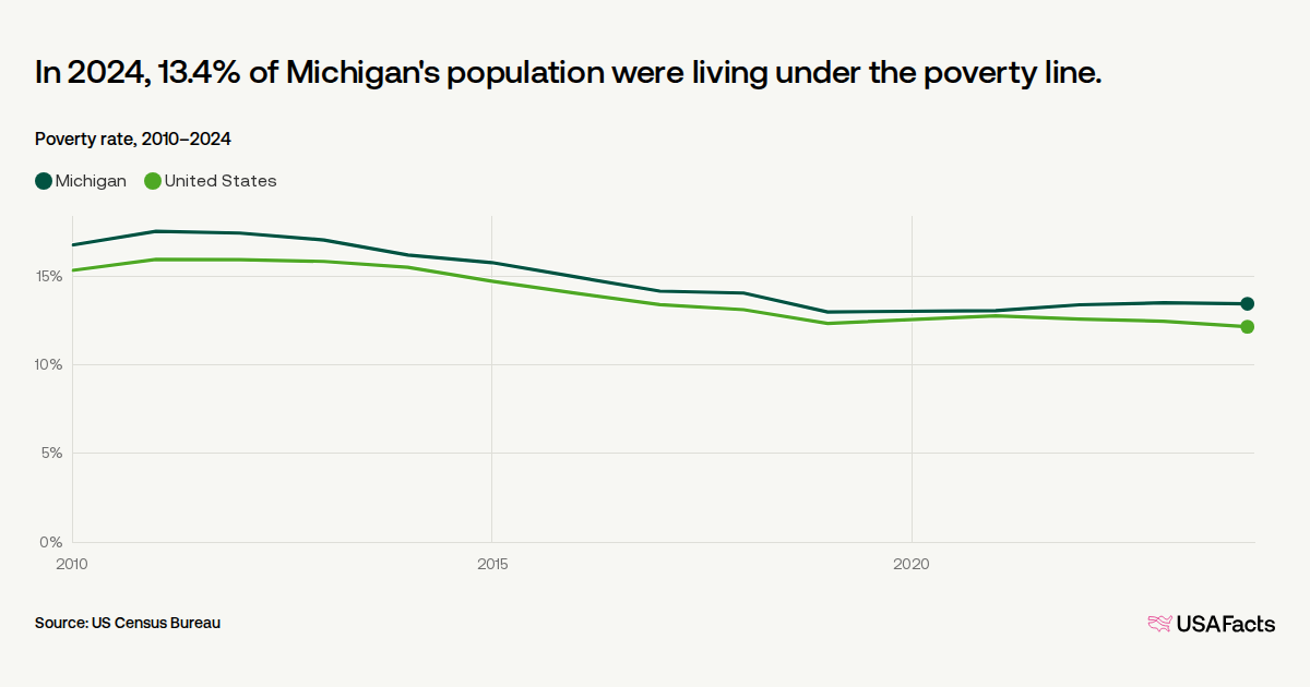 What is the poverty rate in Michigan? | USAFacts